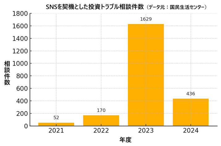 【2025年版】投資詐欺の見抜き方7選｜SNS被害急増データとFP直伝の安全チェックリスト
